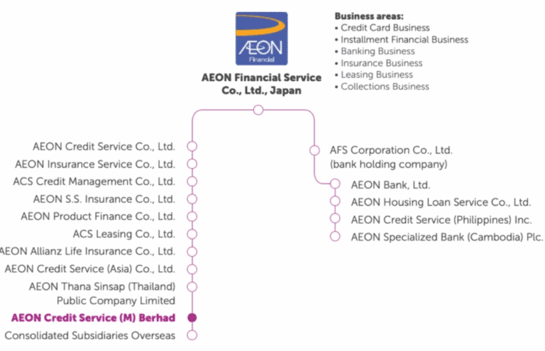 Corporate Profile - AEON Credit Service